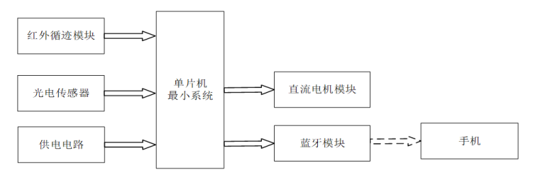 【mcuclub-501】智能小车【实物设计】 - 单片机俱乐部